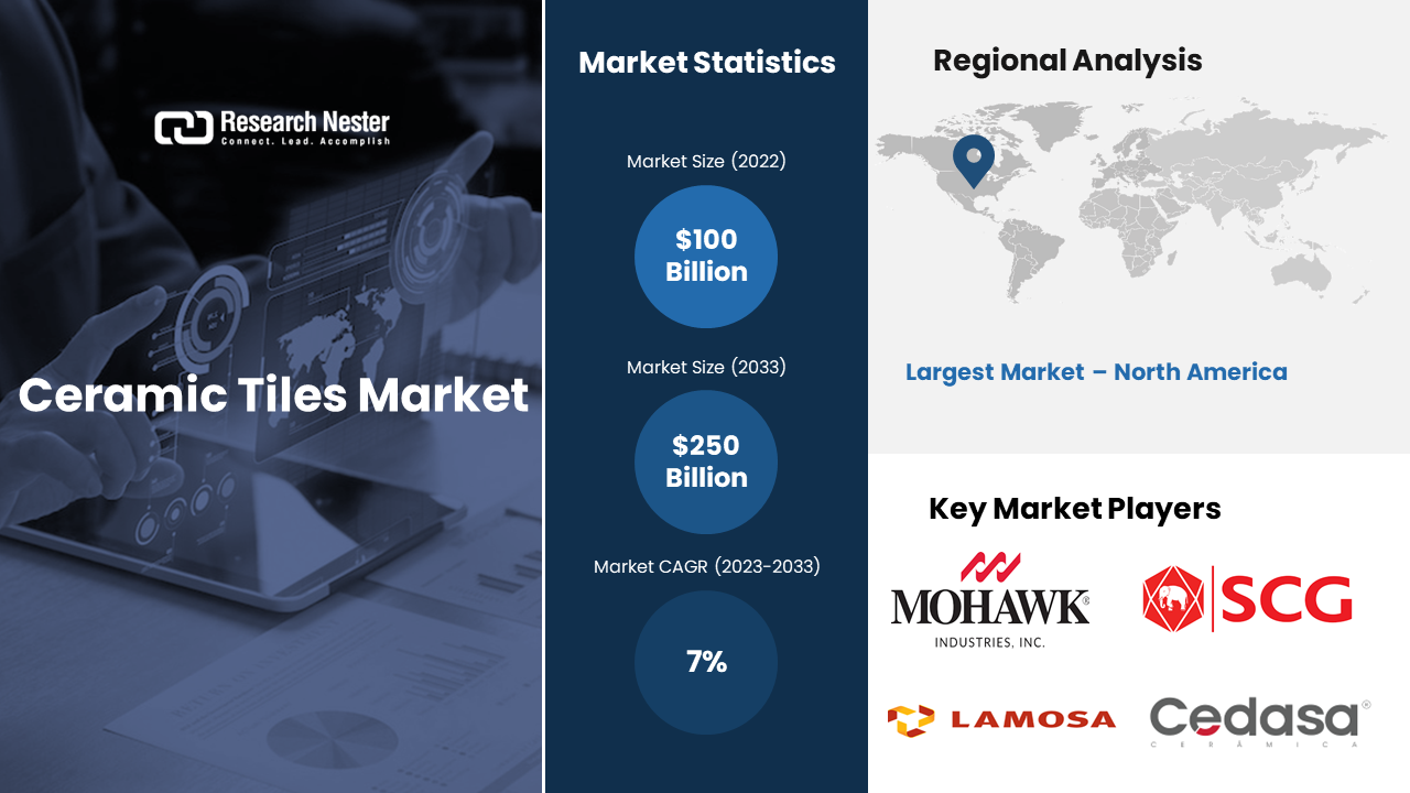 Ceramic Tiles Market revenue to reach USD 250 Billion by