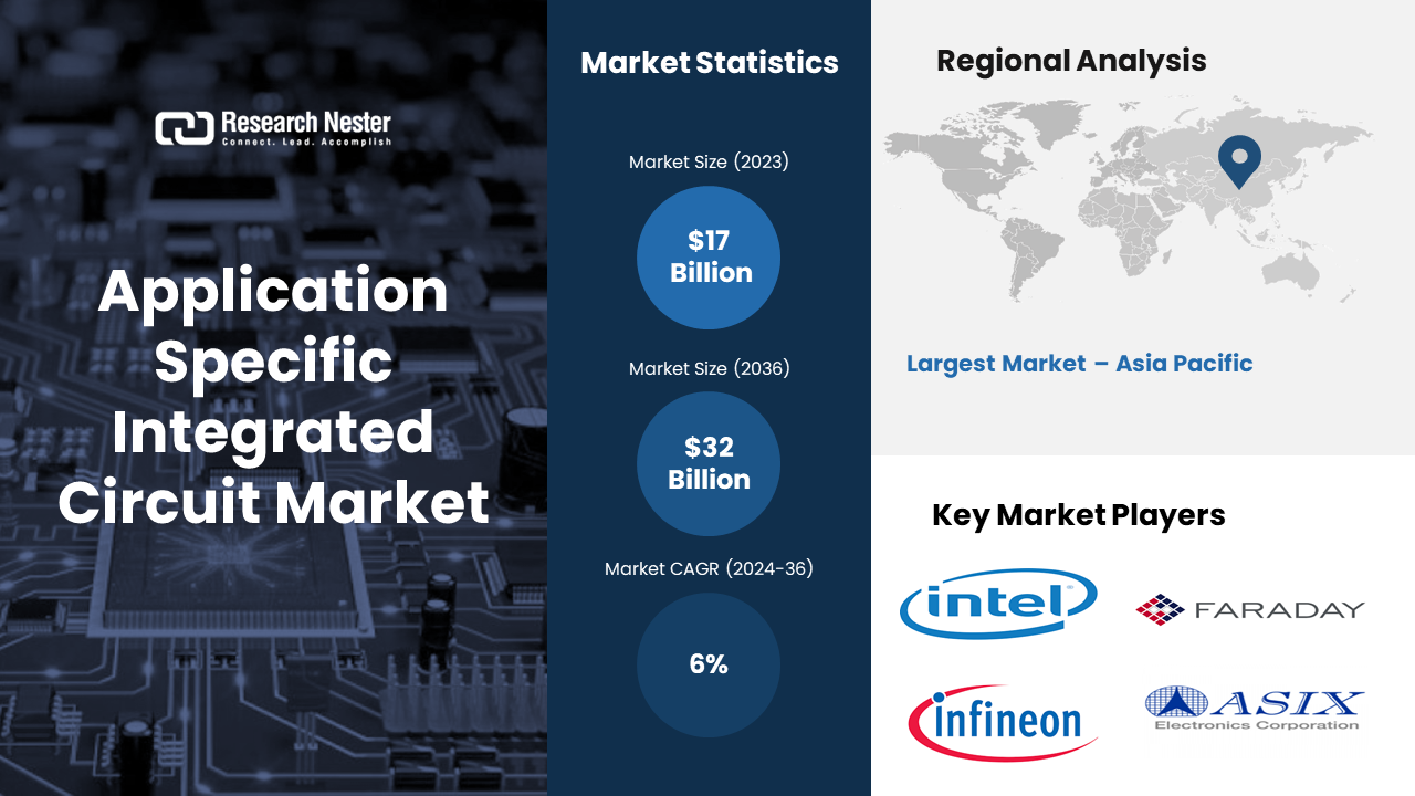 Application Specific Integrated Circuit Market revenue to