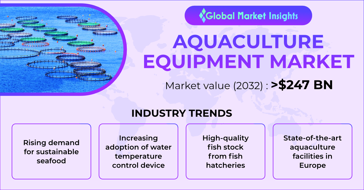 Aquaculture Equipment Market to hit $247 Bn by 2032,