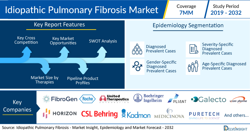 Idiopathic Pulmonary Fibrosis Market to Show Immense Growth