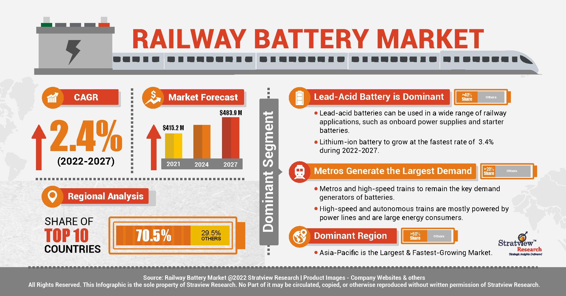 Railway Battery Market to Reach a value of US$ 0.5 Billion