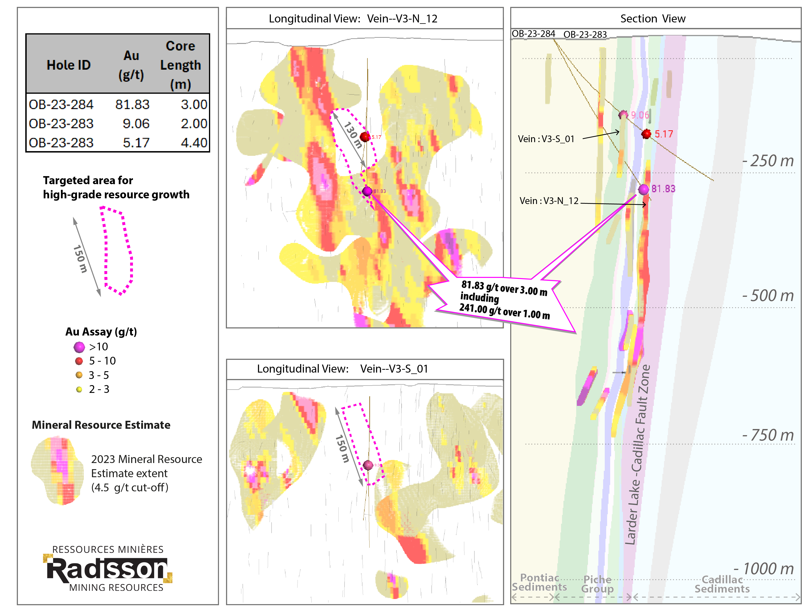 Radisson recoupe 81,83 g/t en Or sur 3,00 m dans les