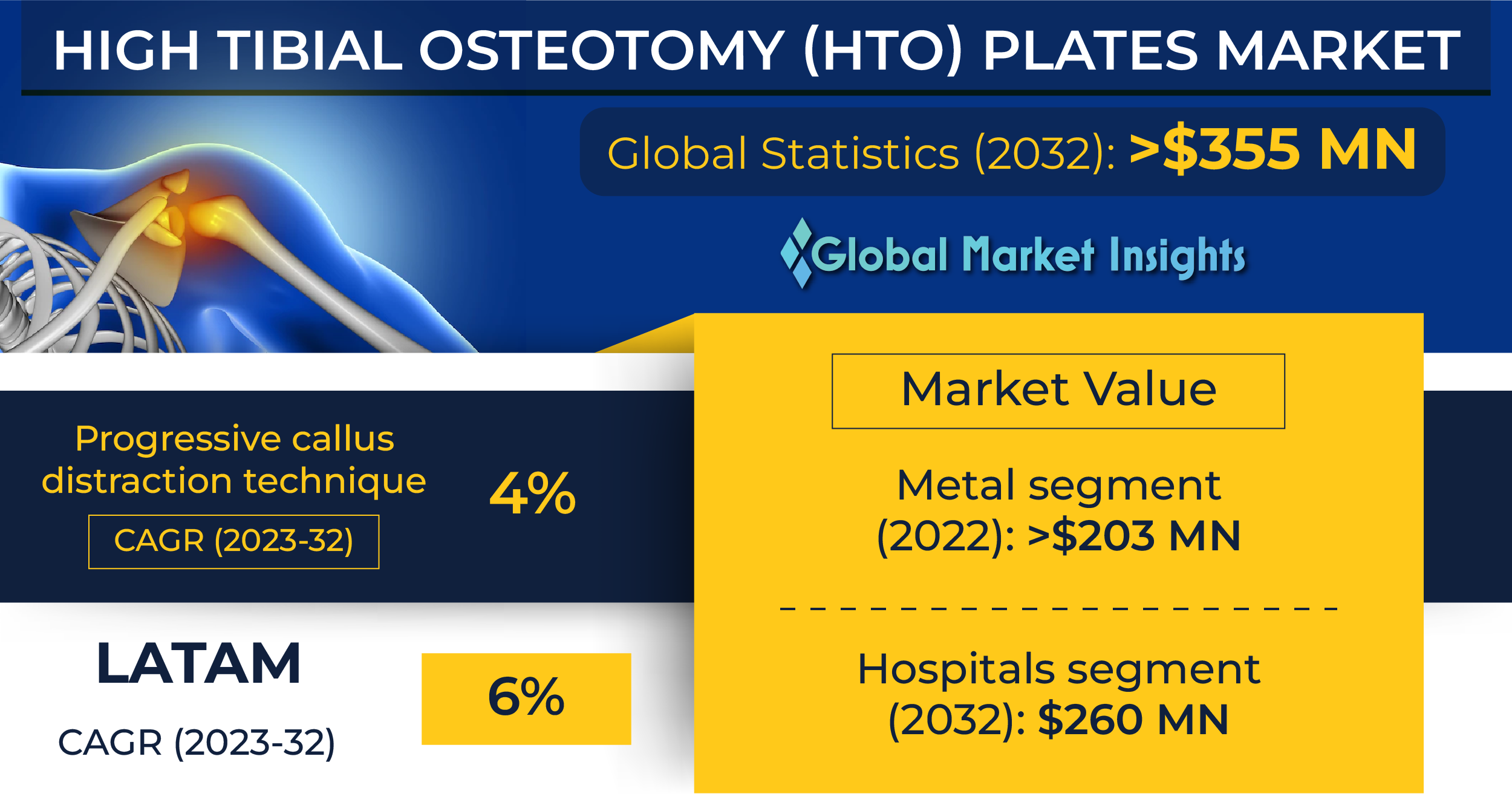High Tibial Osteotomy Plates Market to reach USD 355