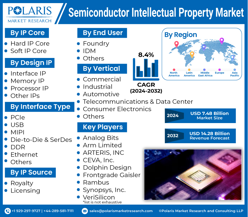 Semiconductor Intellectual Property (IP) Market Size/Share