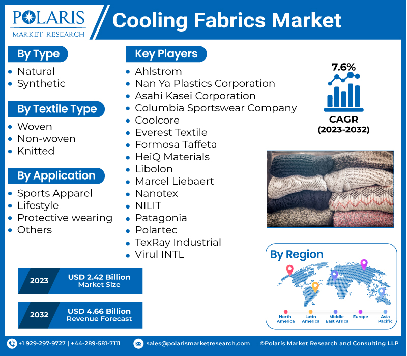 At 7.6% CAGR, Global Cooling Fabrics Market Size Worth