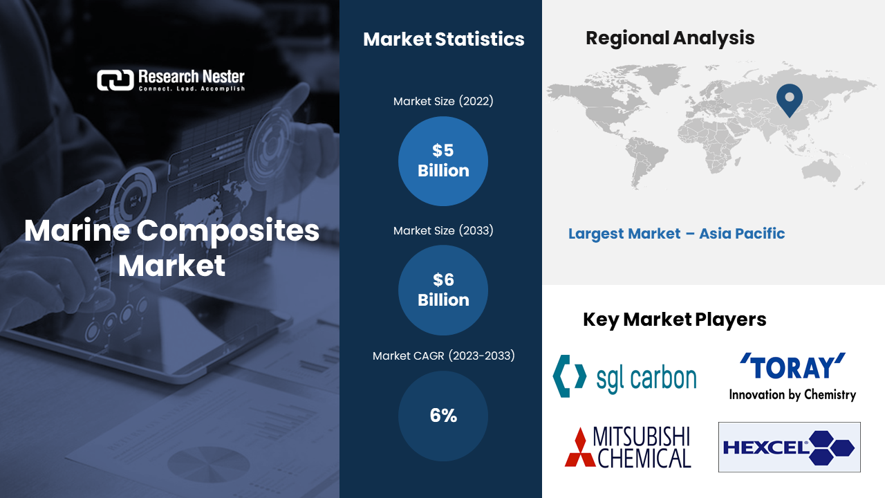 Marine Composites Market revenue to reach USD 6 Billion by