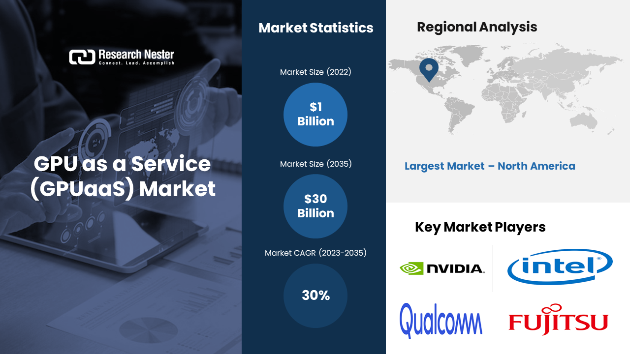 GPU as a Service (GPUaaS) Market revenue to hit USD 30