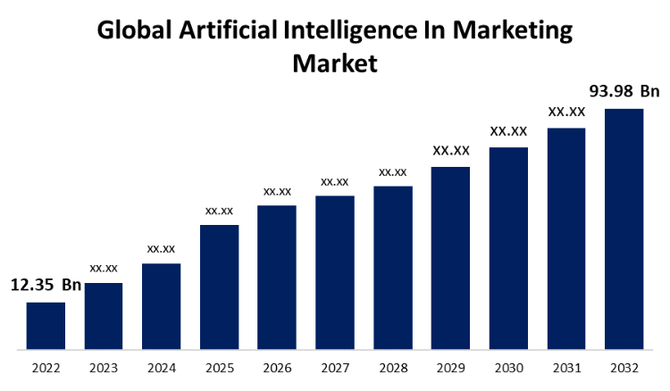 Global Artificial Intelligence In Marketing Market Size To