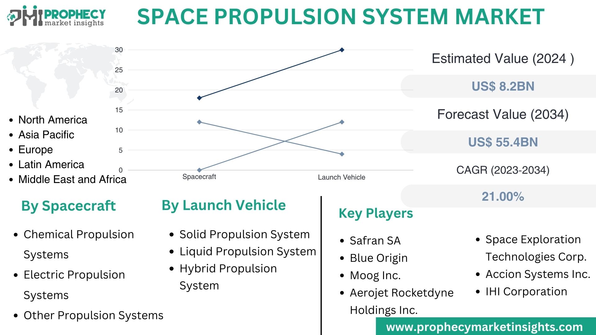 Space Propulsion System Market: Integration of Advanced
