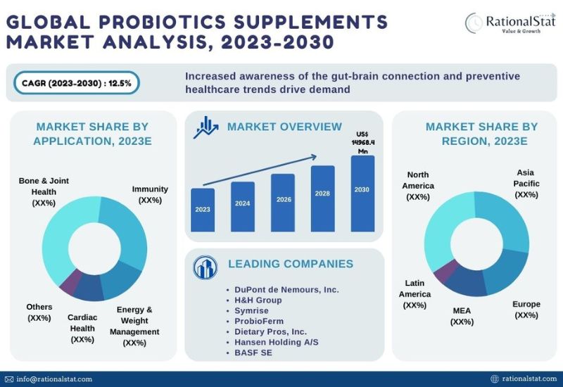 Probiotics Supplements Market Size, Share, Trends, Leading