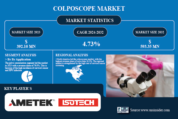 Colposcope Market to Reach USD 593.35 Million by 2032