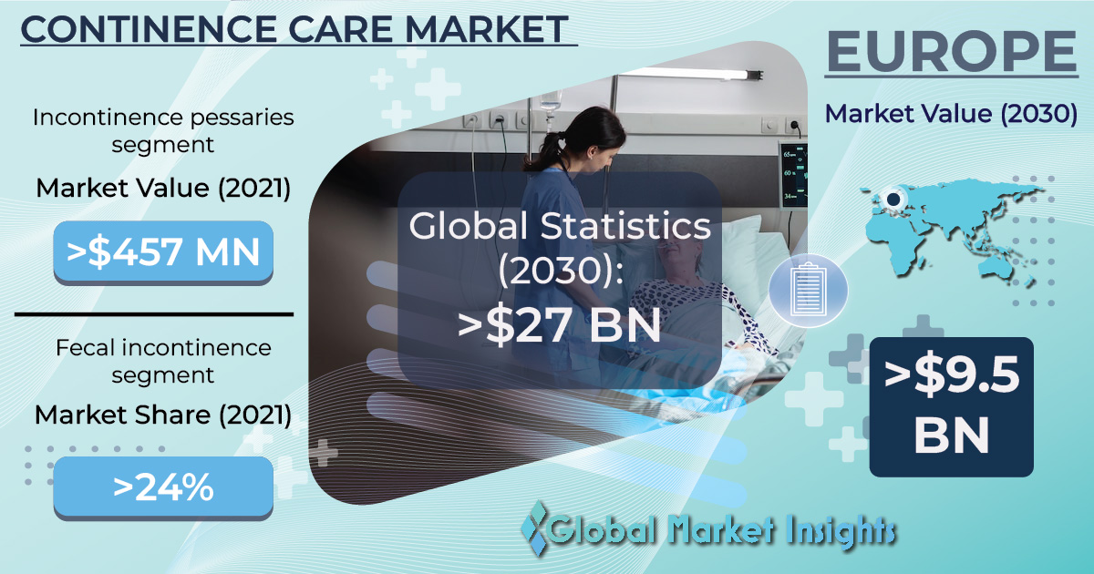 Continence Care Market To Surpass Usd 27 Billion By 2030