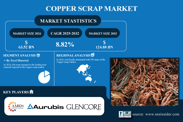 Copper Scrap Market Size to be Valued at USD 63.52 Billion