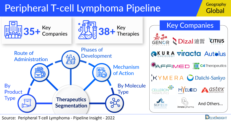 Peripheral T-cell Lymphoma Pipeline Insight Report: 38+