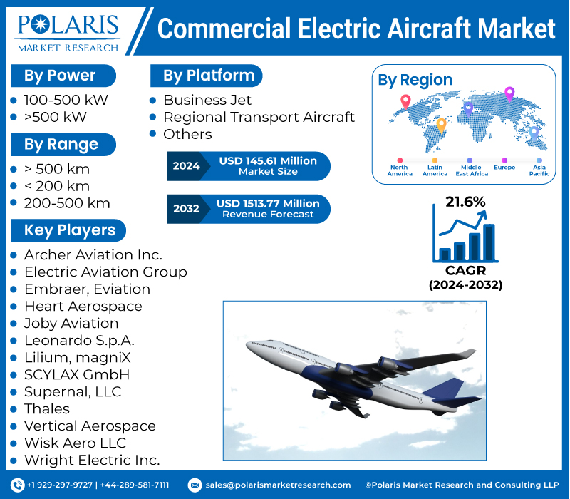 Commercial Electric Aircraft Market Size/Share Envisaged to