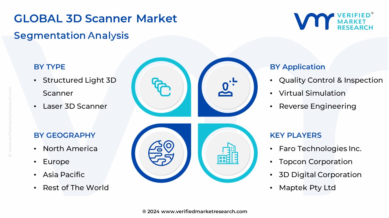 3D Scanner Market size worth $ 12,776 Million, Globally, by