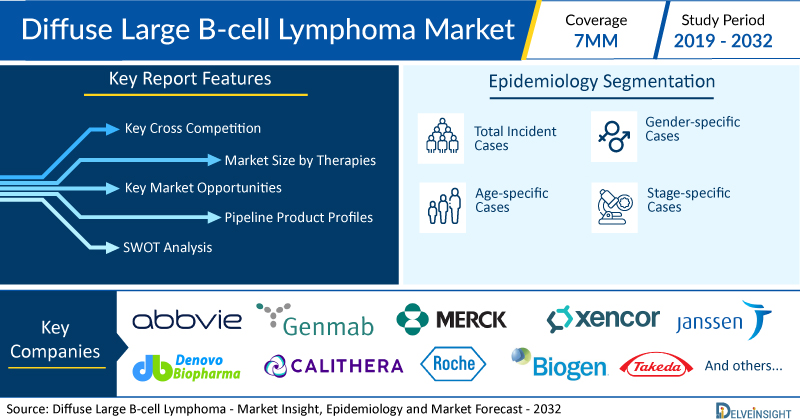 Diffuse Large B-cell Lymphoma Market to Show Immense Growth Diffuse Large B-cell Lymphoma Market to Show Immense Growth