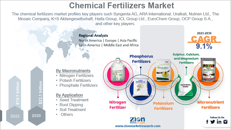 With 9.1% CAGR, Chemical Fertilizers Market Size to Reach
