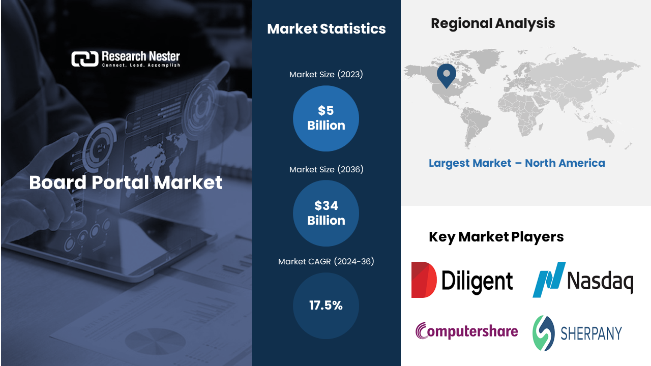Board Portal Market revenue to hit USD 34 Billion by 2036,