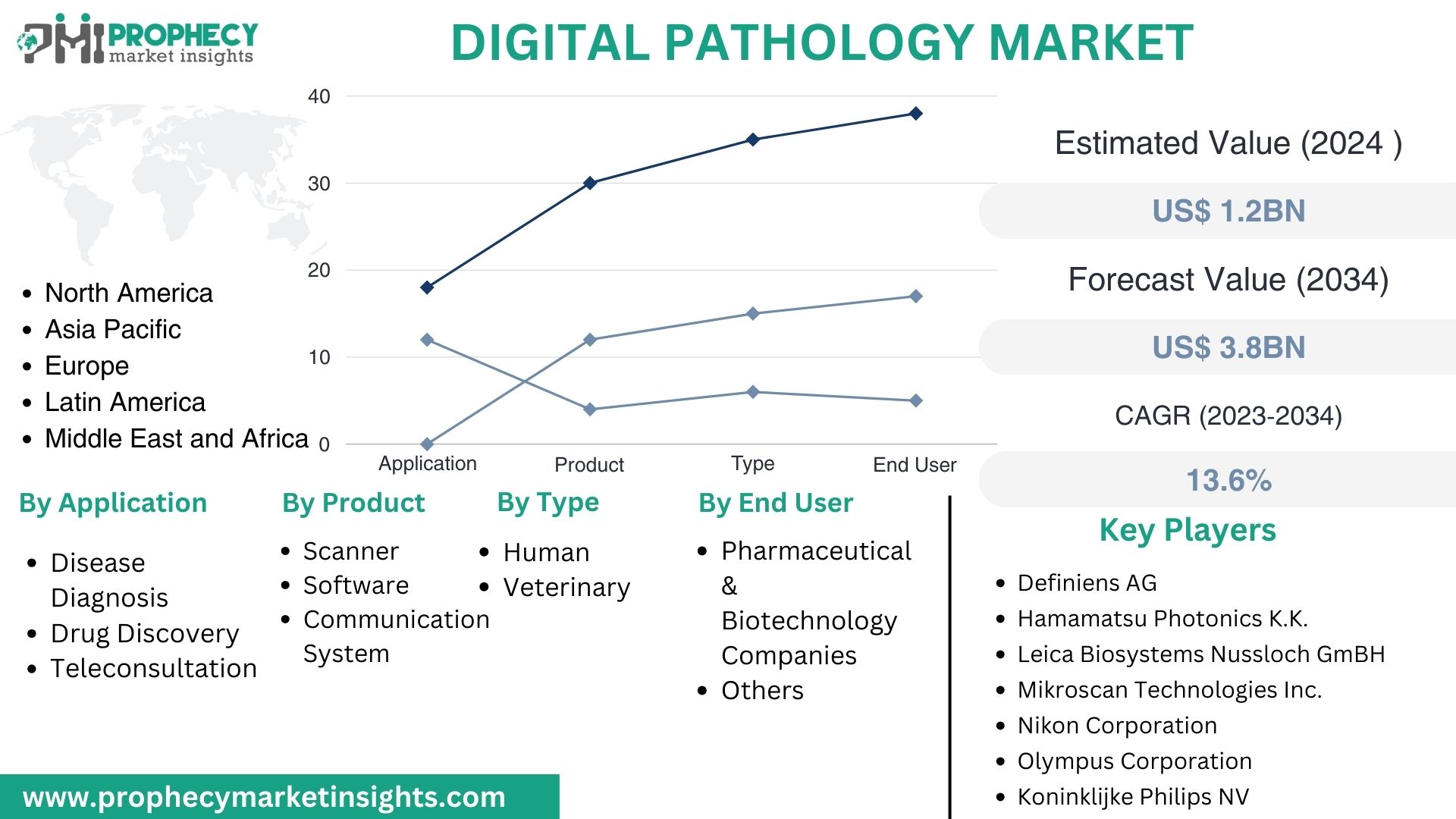Digital Pathology Market Size & Share to Exceed USD 3.8