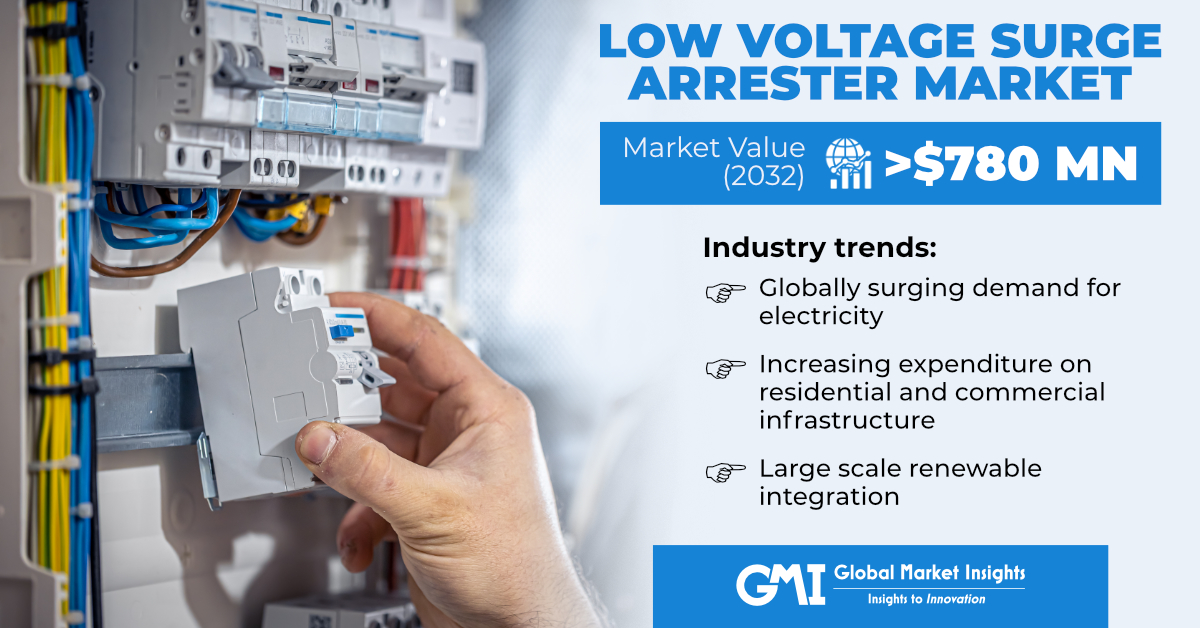 Low Voltage Surge Arrester Market to hit USD 780.5 Million