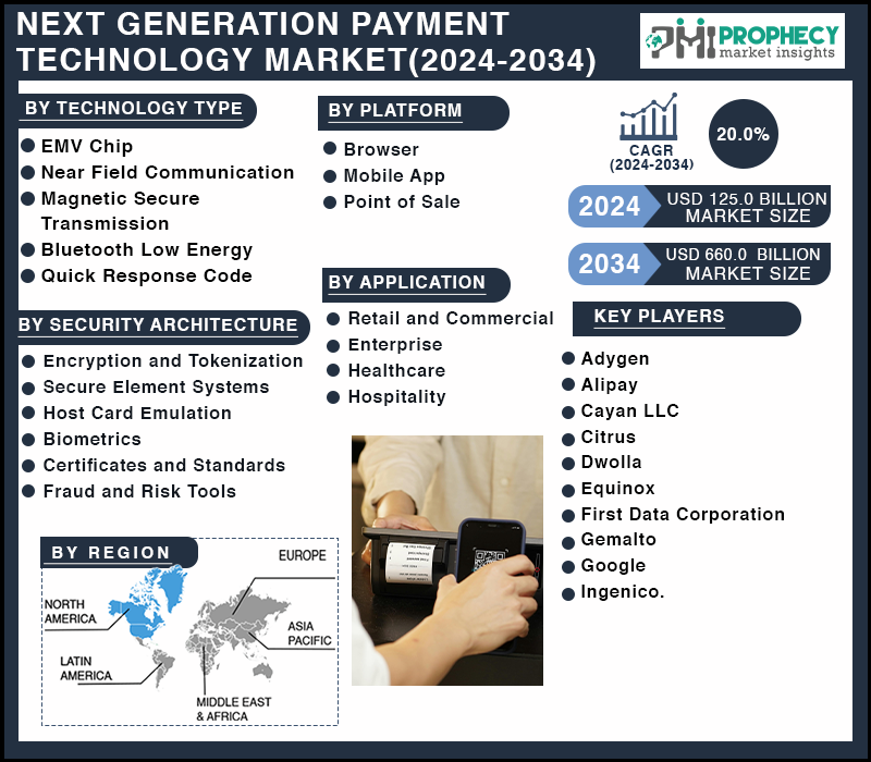 Next Generation Payment Technology Market Share to be Worth USD 660.0 ...