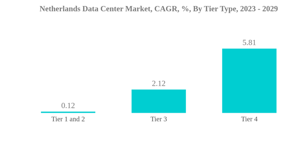 Netherlands Data Center Market Set to Reach $5.84 Billion
