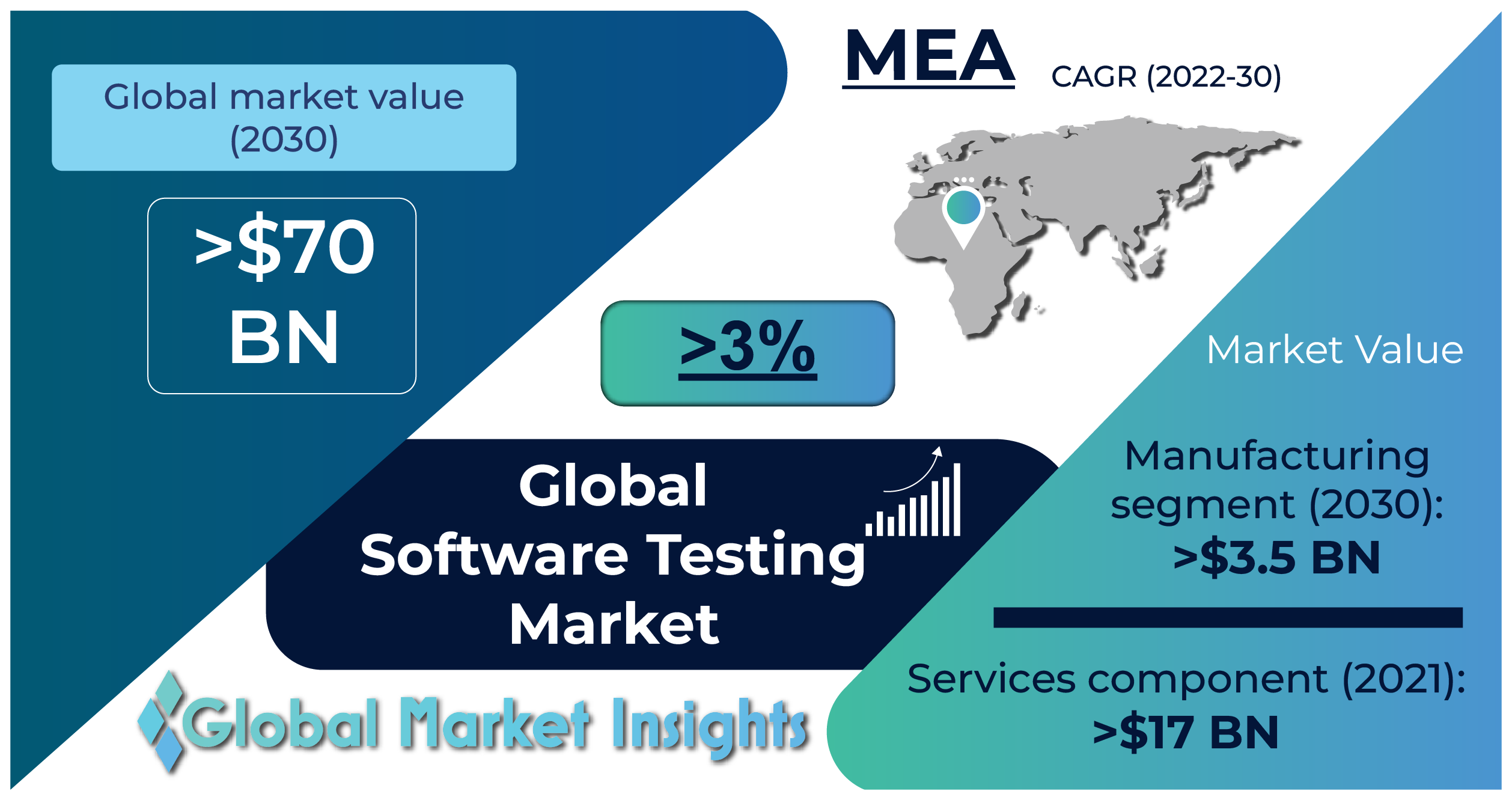 Software Testing Market to Hit $70 Bn by 2030, Says Global Software Testing Market to Hit $70 Bn by 2030, Says Global