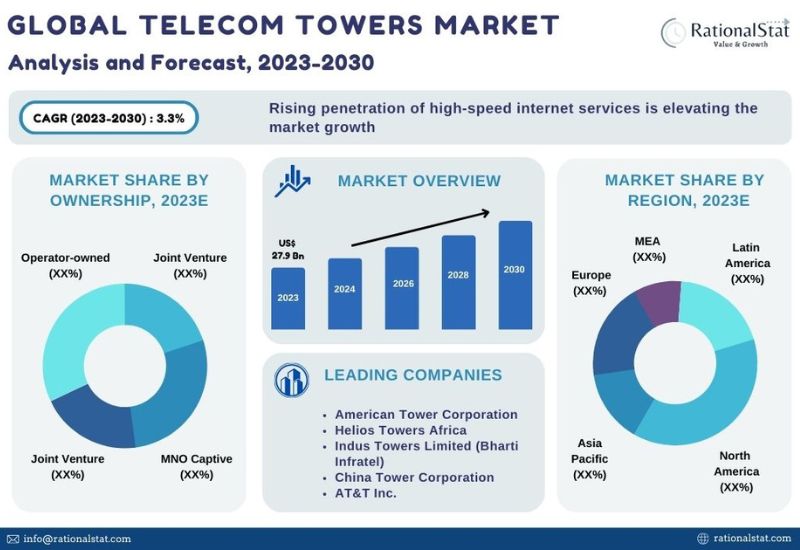 Telecom Towers Market Size to Hit Revenues Worth US$ 35.1