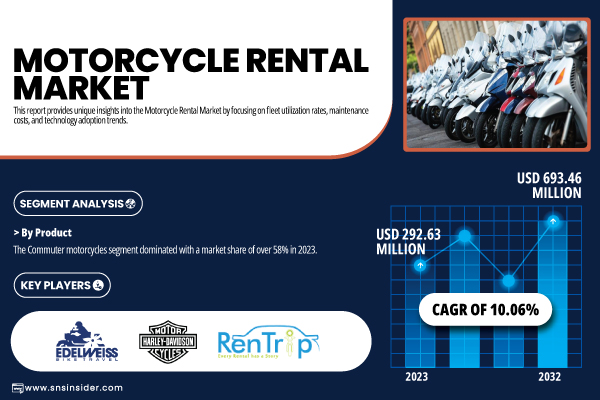 Motorcycle Rental Market to USD 693.46 Million by 2032, Owing to The ...