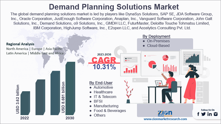 [Latest] Global Demand Planning Solutions Market Size/Share