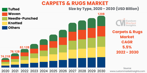 [Latest Report] Global Carpets and Rugs Market Size Worth