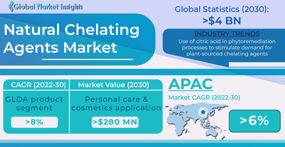 Natural Chelating Agents Market to hit USD 4 Billion by Natural Chelating Agents Market to hit USD 4 Billion by