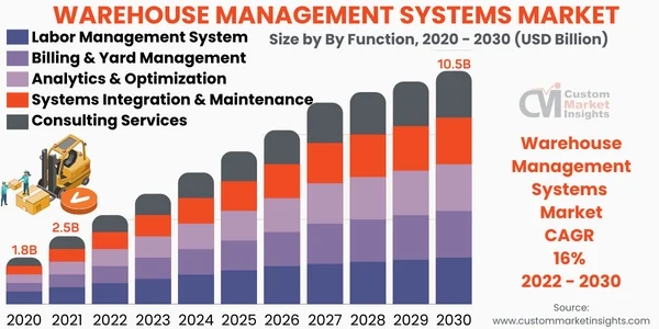 [Latest Report] Global (WMS) Warehouse Management System