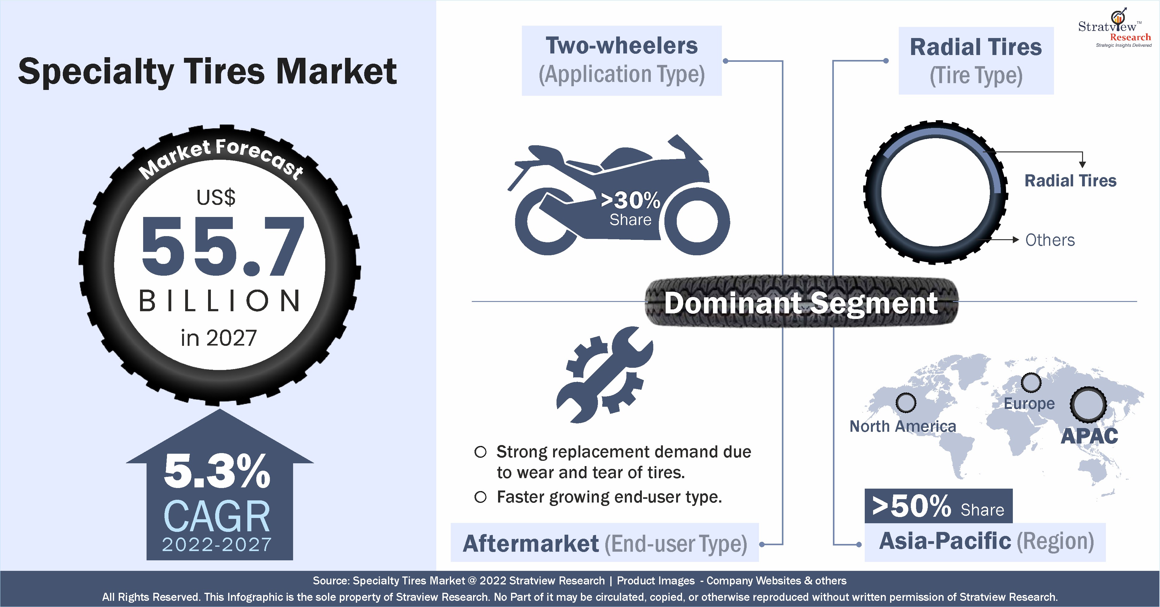 The specialty tires market is estimated to reach a value of
