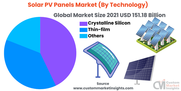 Global Solar (Photovoltaic) PV Panels Market Size Worth