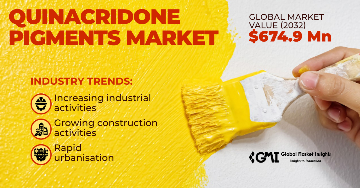 Quinacridone Pigments Market to cross USD 674.9 Million by