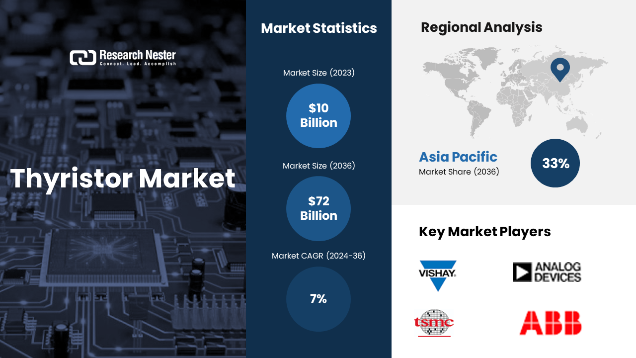Thyristor Market revenue to hit USD 72 Billion by 2036,