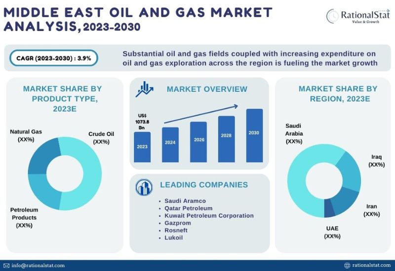 Middle East Oil & Gas Market Report | Market Size, Share,