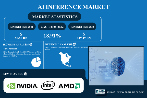 AI Inference Market to Reach USD 349.49 Billion by 2032 Driven by Growing Need for Real-Time ...