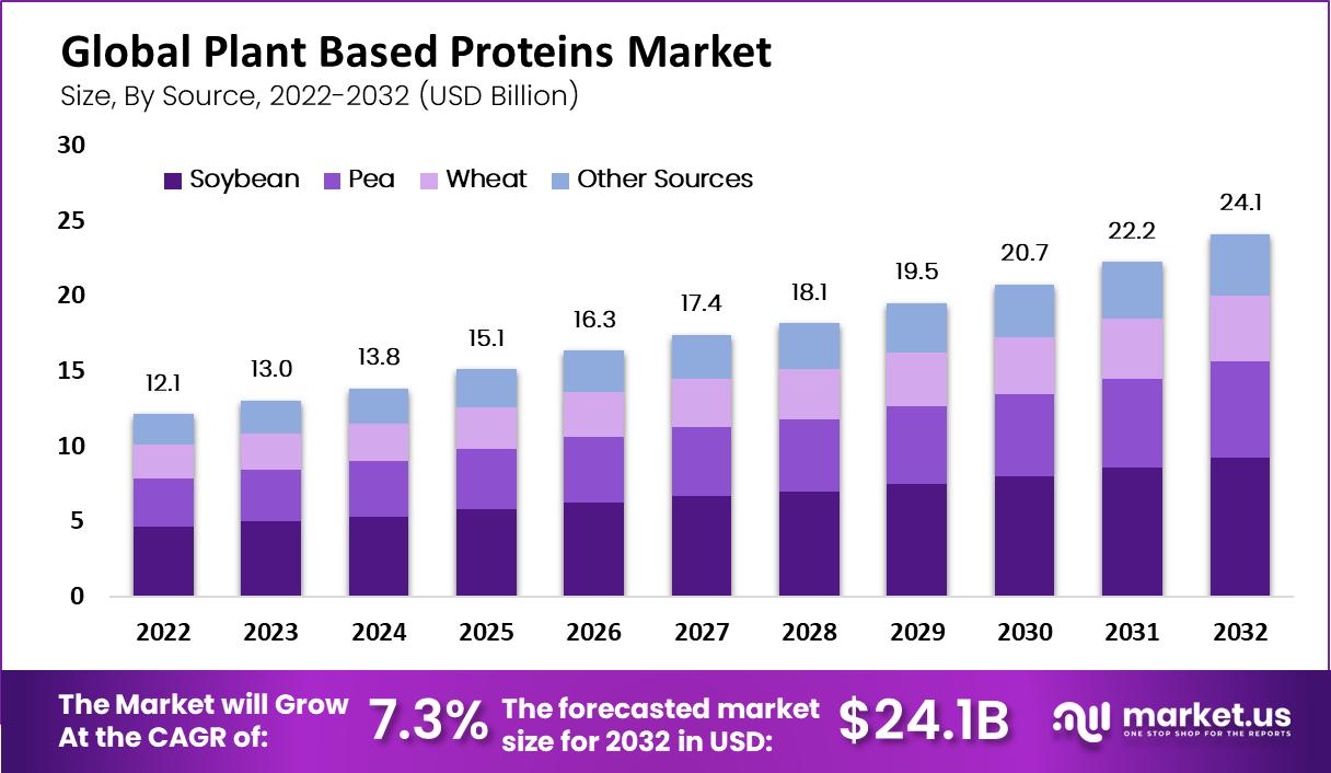 Global Plant-Based Proteins Market Size to Surpass USD 24.1