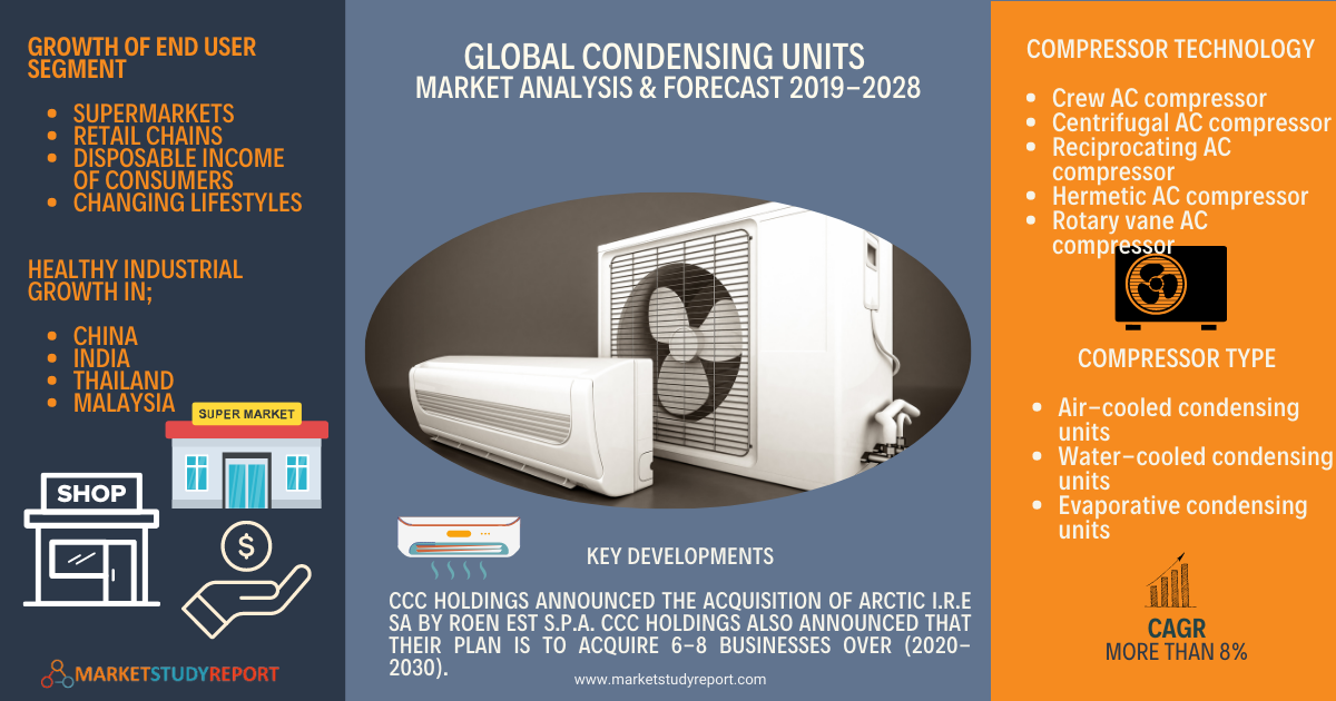 Global condensing units market size to record a CAGR of 8%