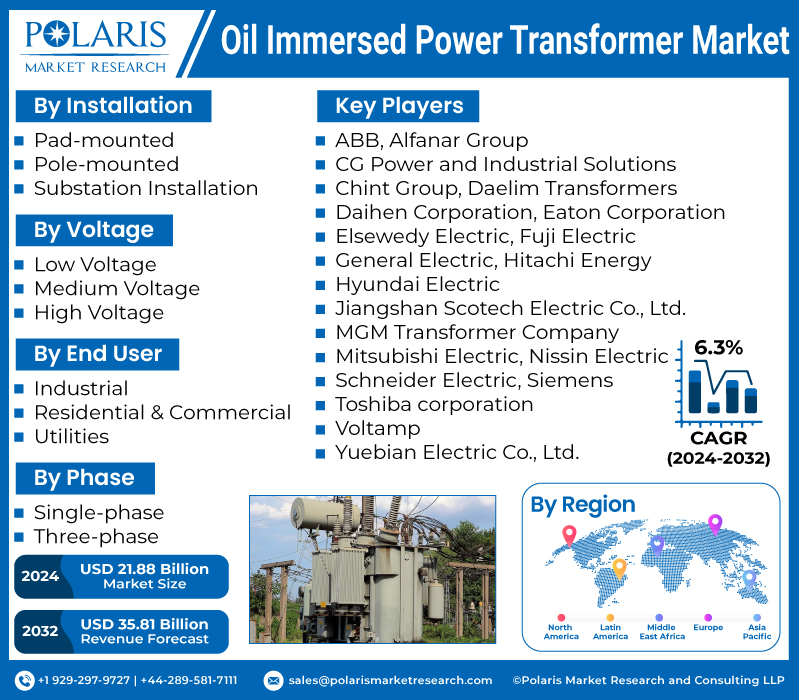 Oil Immersed Power Transformer Market Share Envisaged To