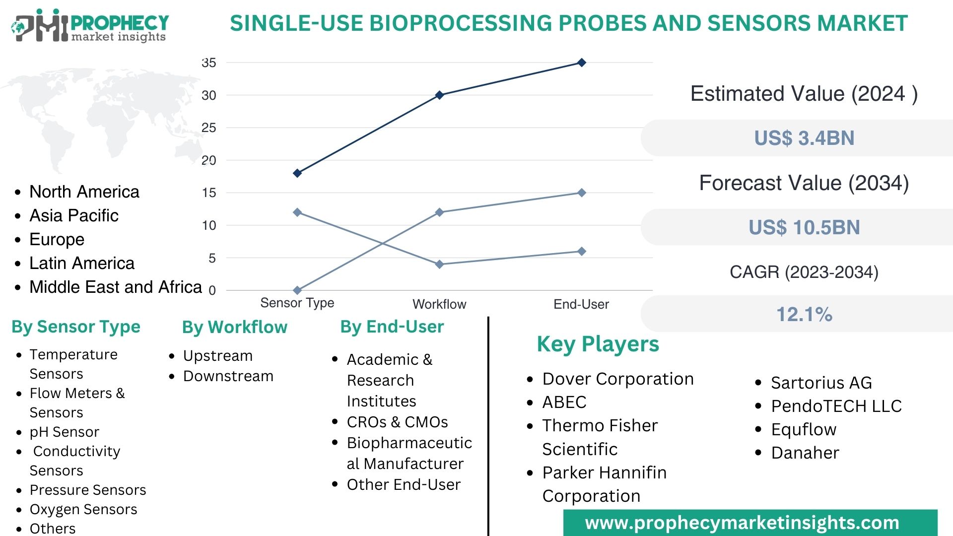 Single-use Bioprocessing Probes and Sensors Market Size