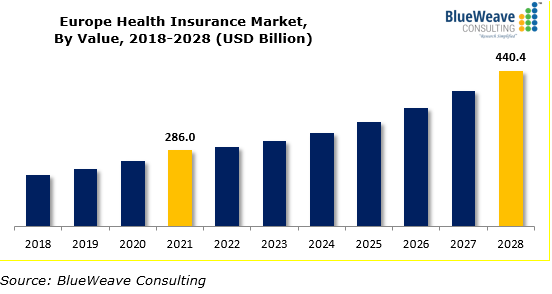 Europe Health Insurance Market to Reach USD 440 Billion, at