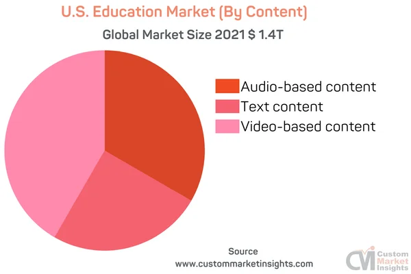 [Latest Report] U.S. Education Market Size Worth 3.1