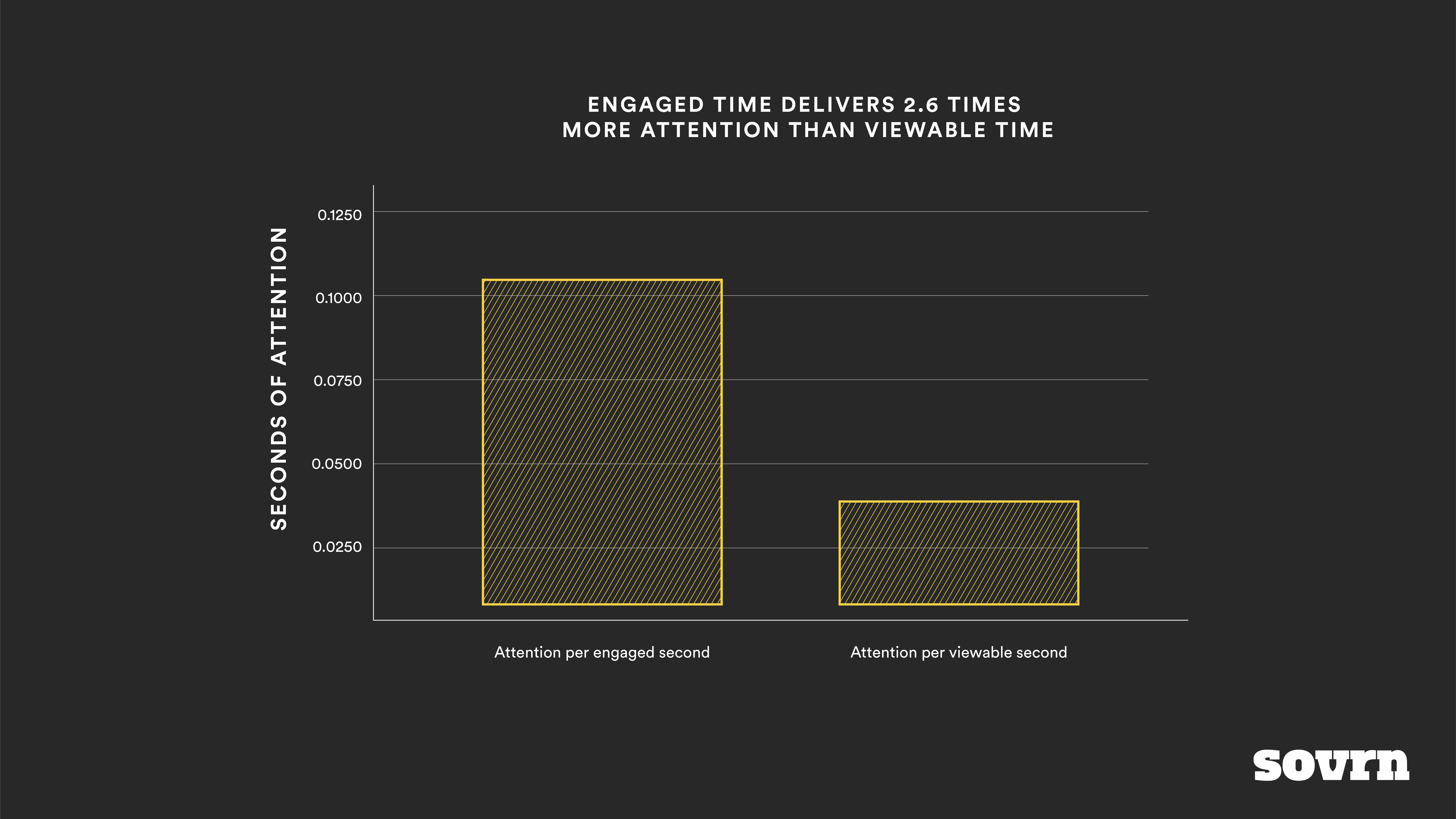 Sovrn Research Shows 'Engaged Time' Delivers More Than