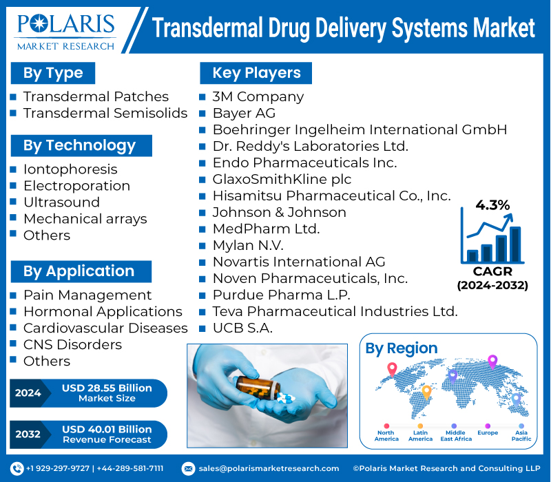Transdermal Drug Delivery Systems Market Size/Share