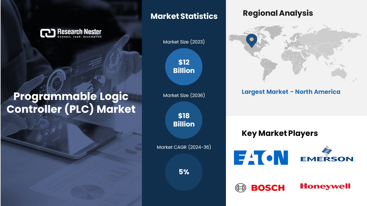 Programmable Logic Controller Market revenue to reach USD