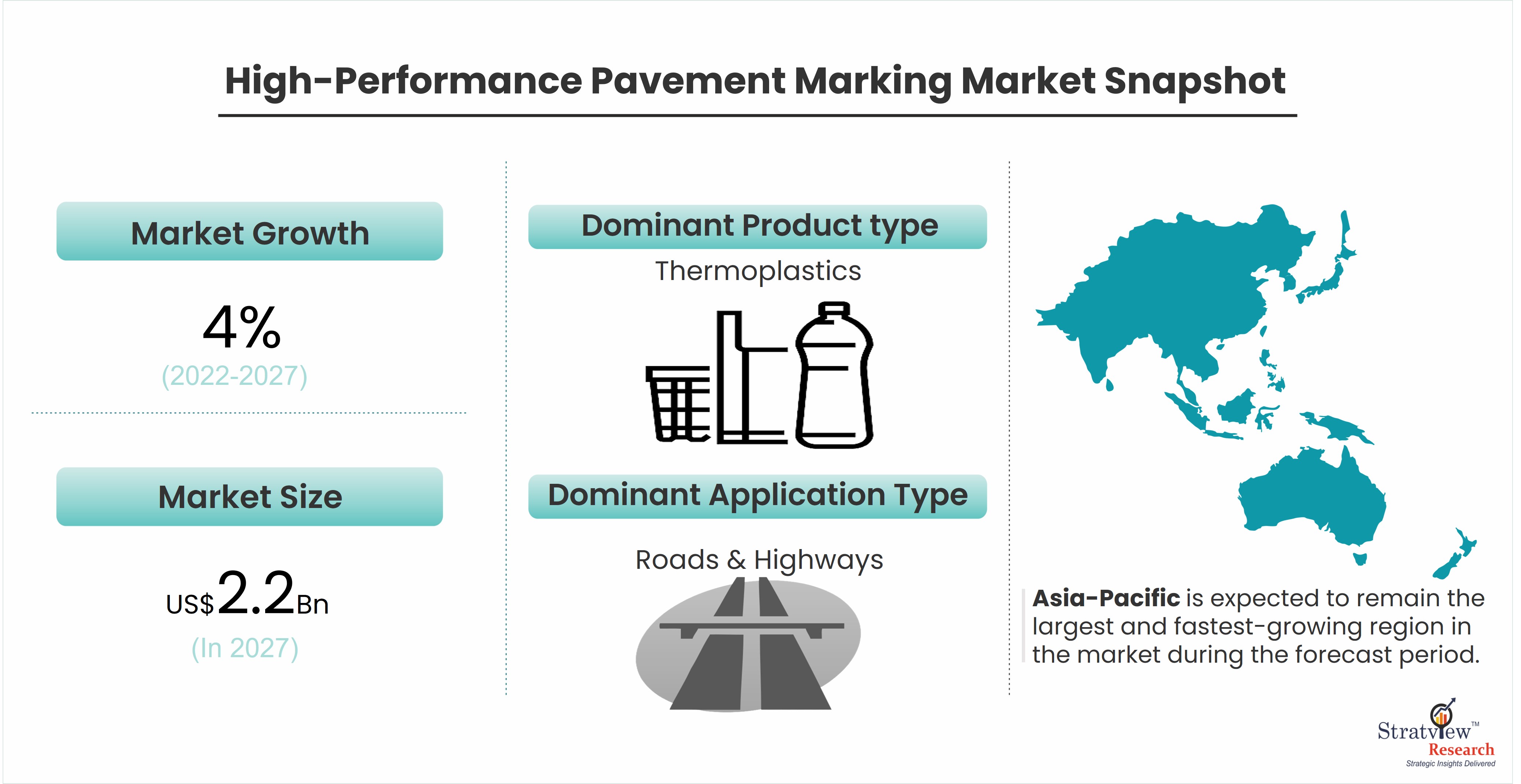 High-Performance Pavement Marking Market is Projected to